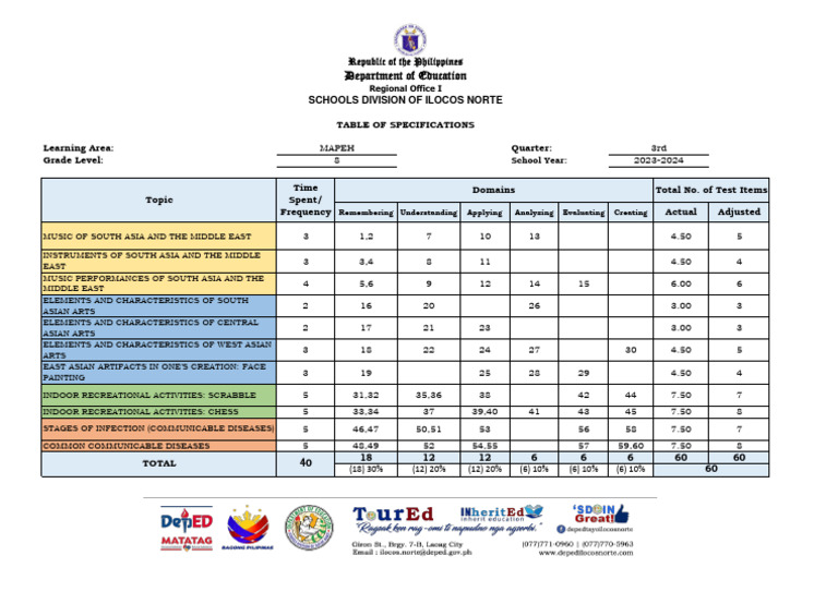 Tos Mapeh 8 Q3 | PDF