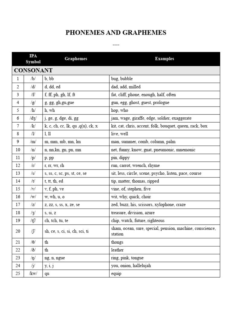 PHONEMES AND GRAPHEMES | PDF | Phonetics | Linguistics