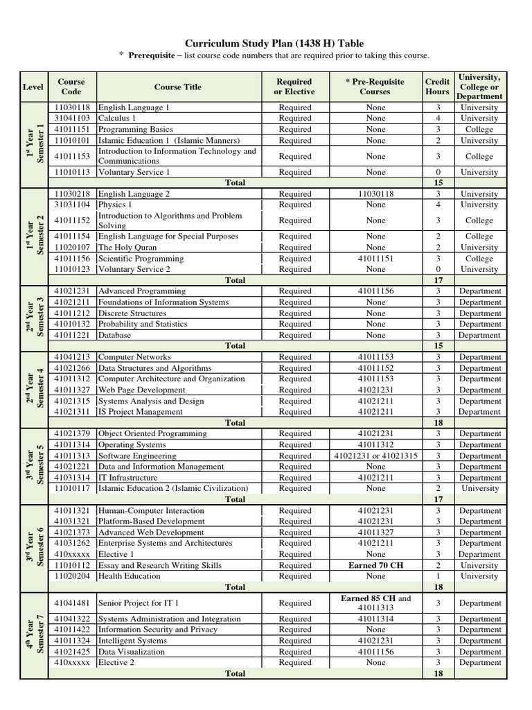 Curriculum Study Plan Table (New) | PDF | Computer Programming | Computer Security