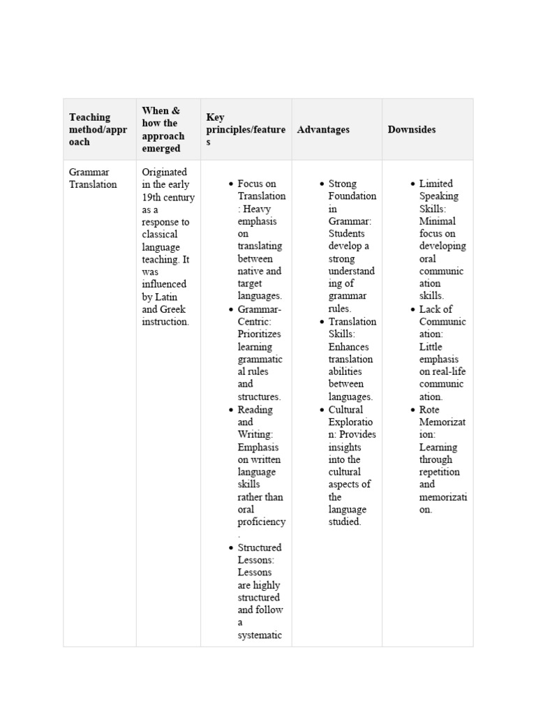 ELT Teaching Approaches HW | PDF
