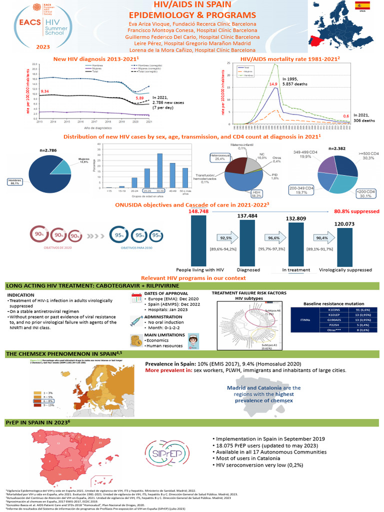 EACS Poster Spain 20230818 v2 | PDF | Hiv | Hiv/Aids