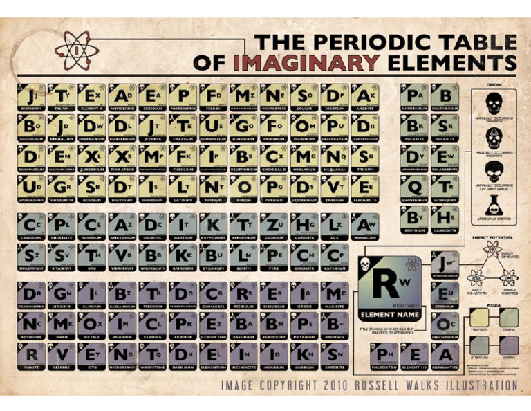 The Table of Imaginary Elements | PDF