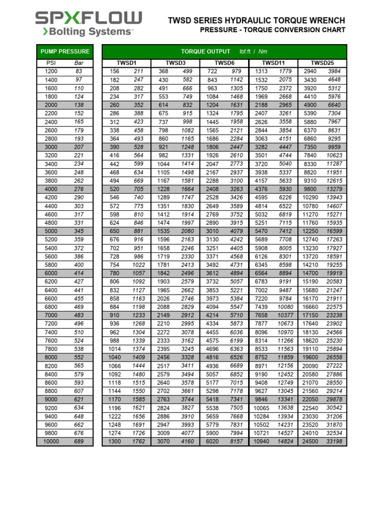 BS TWSD Torque Conversion Chart GB | PDF