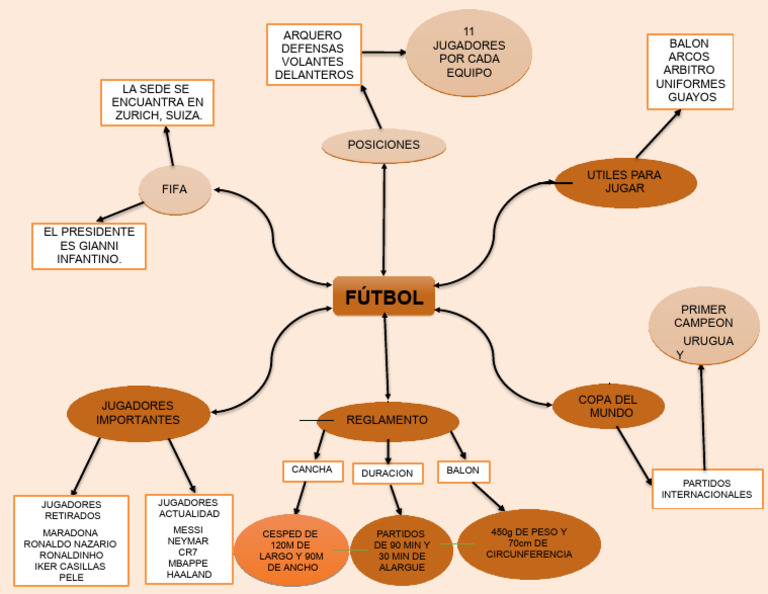 Mapa Conceptual Del Futbol 4 | PDF