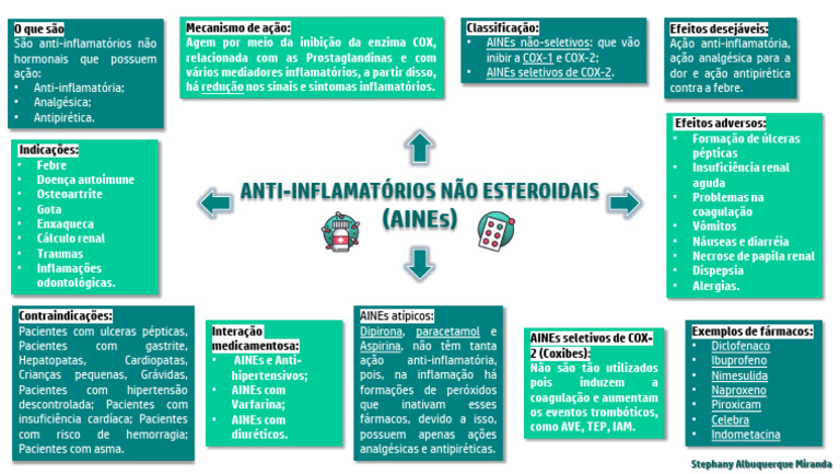 Mapa AINEs PDF | PDF | Anti-inflamatório não esteroide | Causas de morte
