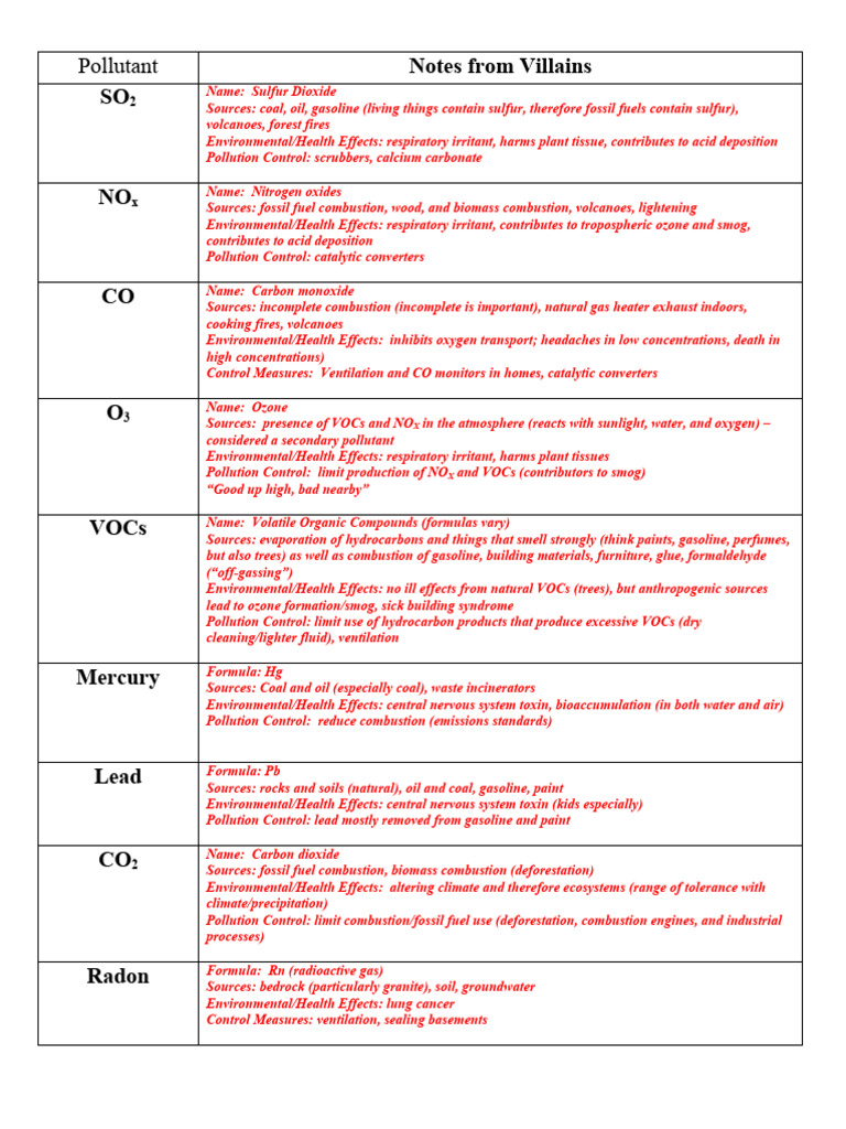 Unit 7 Pollution Notes For Apes Pdf N Ox Volatile Organic Compound