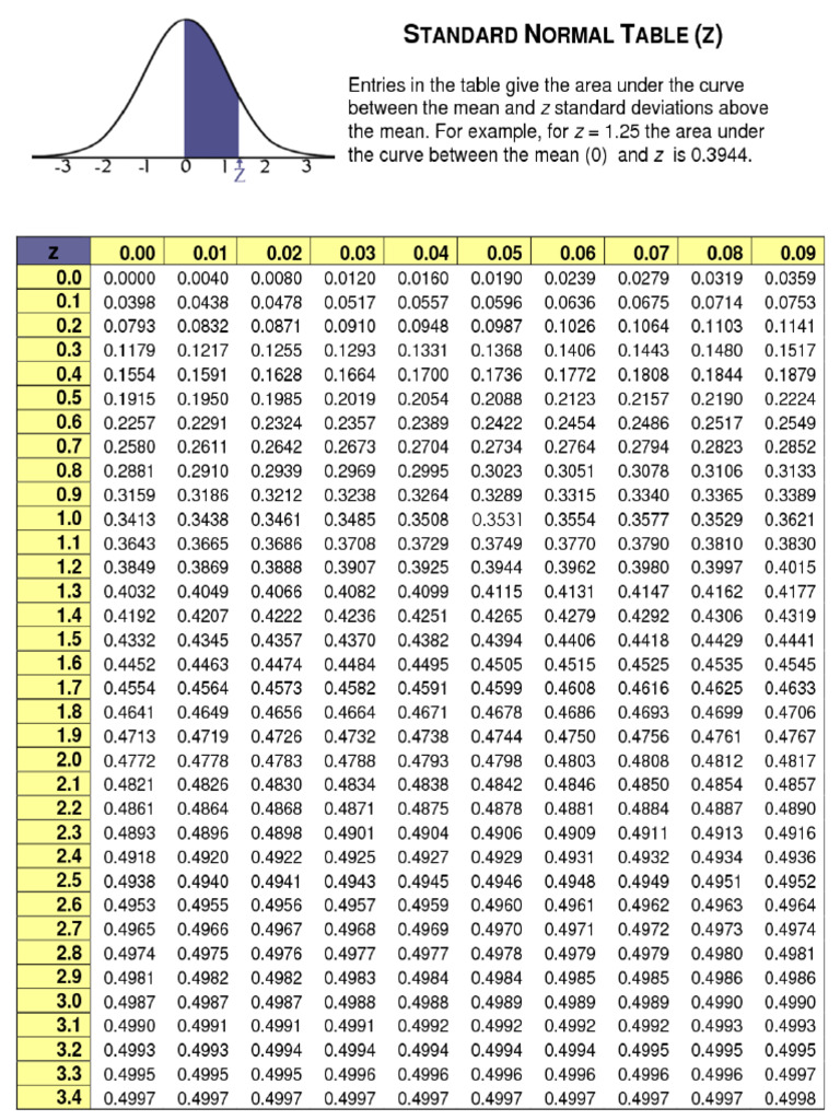 z-table | PDF