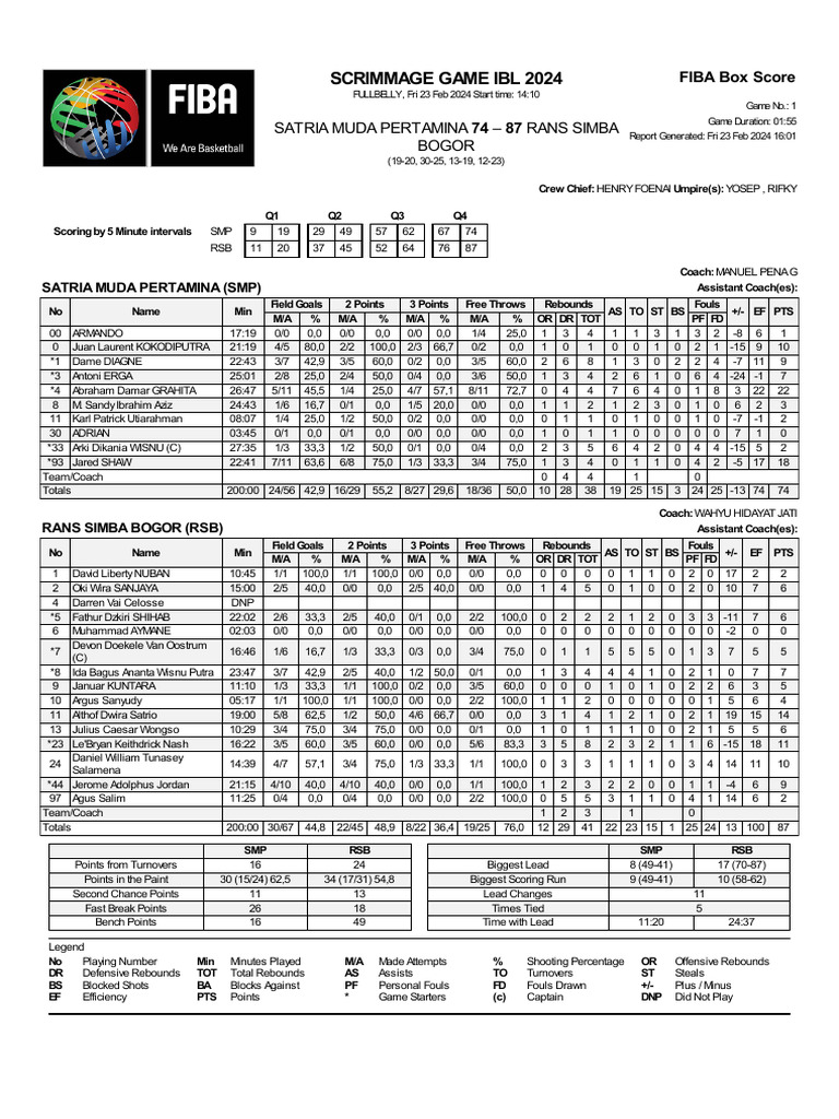 FIBA Box Score SMP Vs RSB 23 February Q4 | Download Free PDF | Indoor ...
