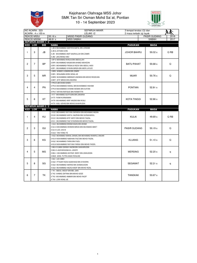 Kejohanan Olahraga MSS Johor SMK Tan Sri Osman Mohd Sa'at, Pontian 10 - 14 September 2023 | PDF