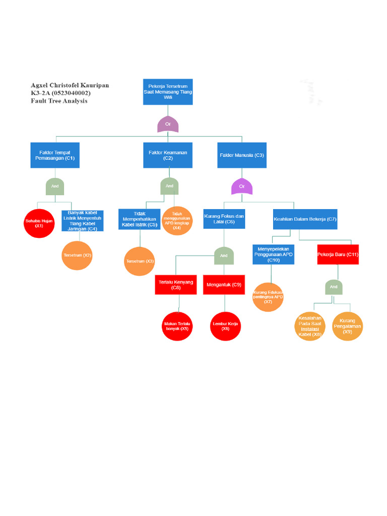 Tugas 1 FTA DAN PHA Agxel Christofel Kauripan (0523040002) | PDF