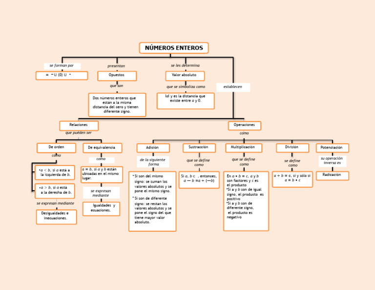 Mapa Conceptual de Los Numeros Enteros 2 | Descargar gratis PDF ...