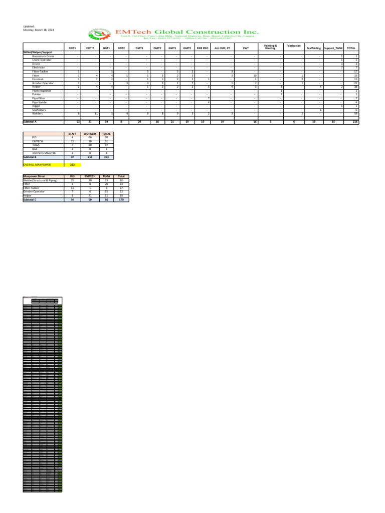 Emtech Manpower Monitoring (12.02.23) - Updated | PDF | Steel ...