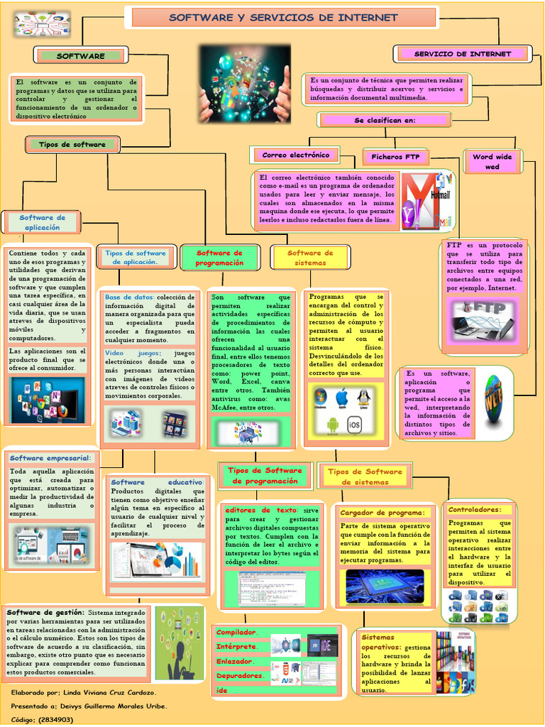 Mapa Conceptual Software | Descargar gratis PDF | Software | Programa de computadora