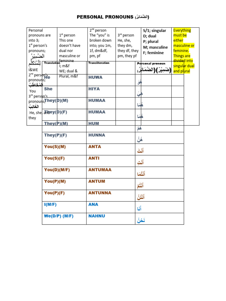 Personal Pronouns 1 | PDF | Plural | Grammatical Gender