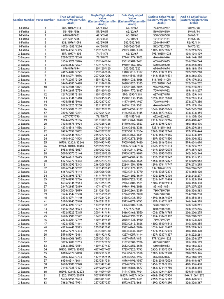Abjad Values of Verses of Quran (Uthmani-Madina Mushaf) | PDF