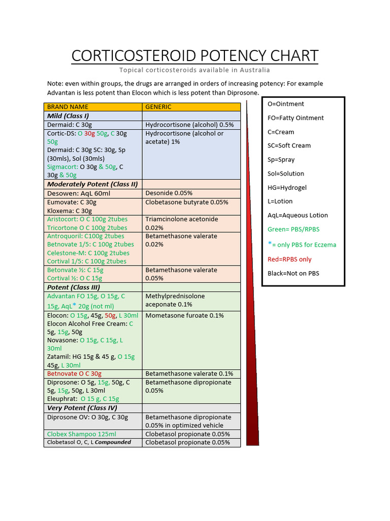 Topical Steroid Potency Chart | PDF | Corticosteroid | Topical Medication Topical Steroid Potency Chart | PDF | Corticosteroid | Topical Medication