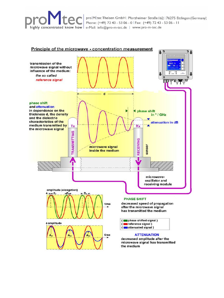 ProMTec ICC2.45 Meetprincipe | PDF