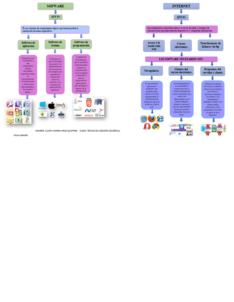 Mapa Conceptual Informatica | PDF | Programación | Programa de computadora