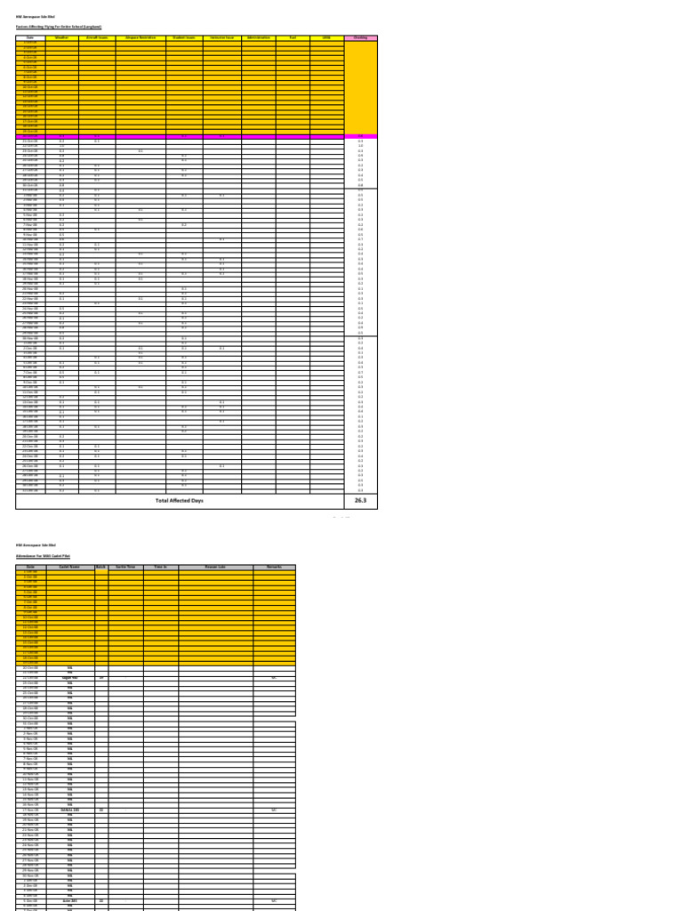 2008 Sorties Cancellation Record Template | PDF | Aviation | Aircraft
