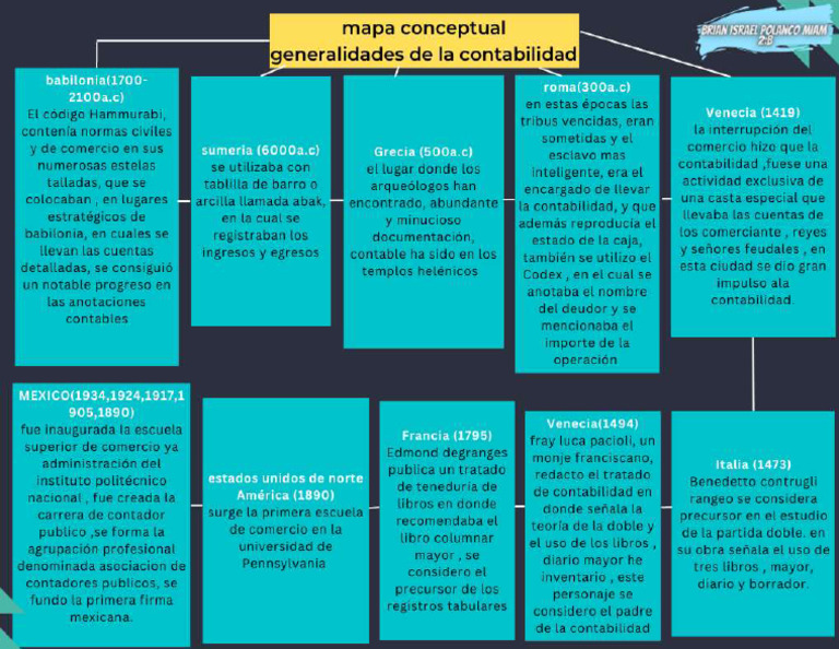 Mapa Conceptual Generalidades de La Contabilidad | PDF