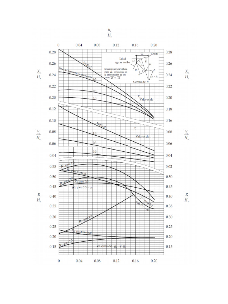 Graficas Criterio USBR | PDF