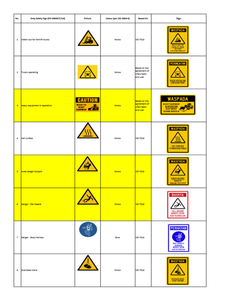 Safety Signs Compliance List | PDF | Safety