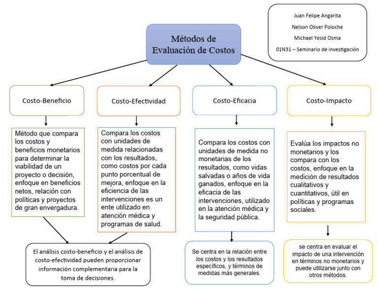 Mapa Conceptual Metodos de Evaluacion de Costos | PDF | Análisis coste ... Mapa Conceptual Metodos de Evaluacion de Costos | PDF | Análisis coste ...