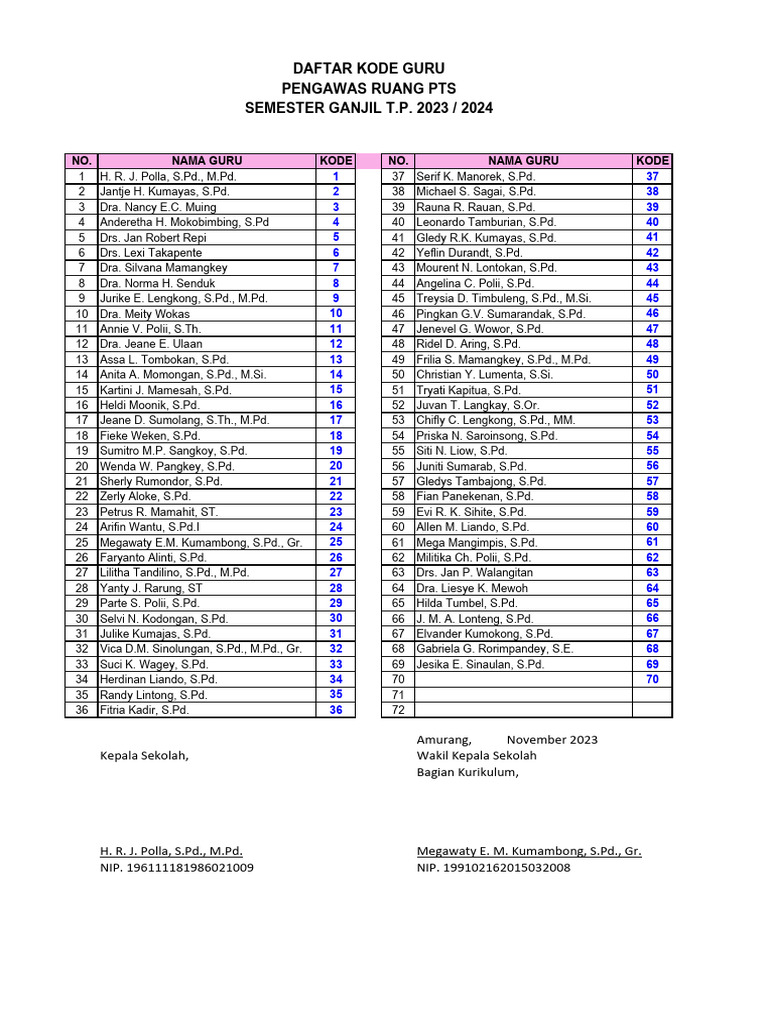 Daftar Kode Guru PTS 2023/2024 | PDF | Social Science | Science ...