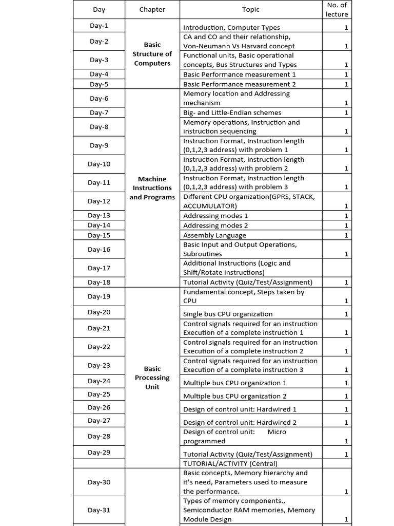 Day Wise Course Coverage | PDF