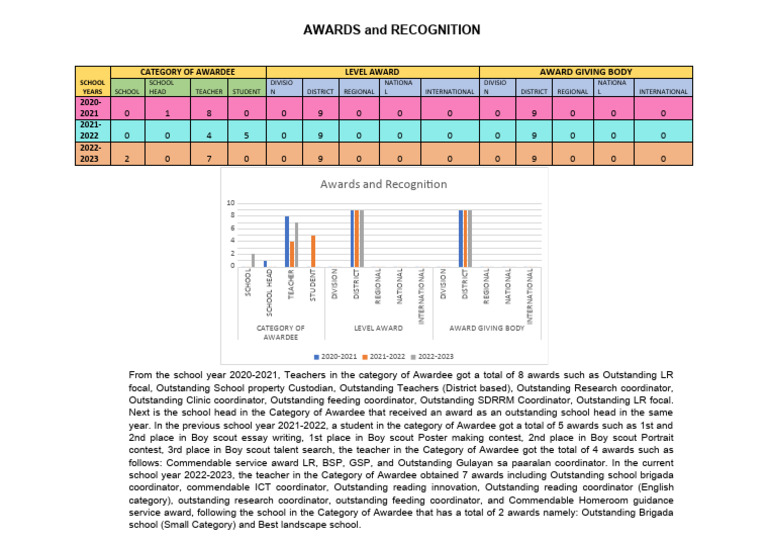 Awards and Recognition | PDF