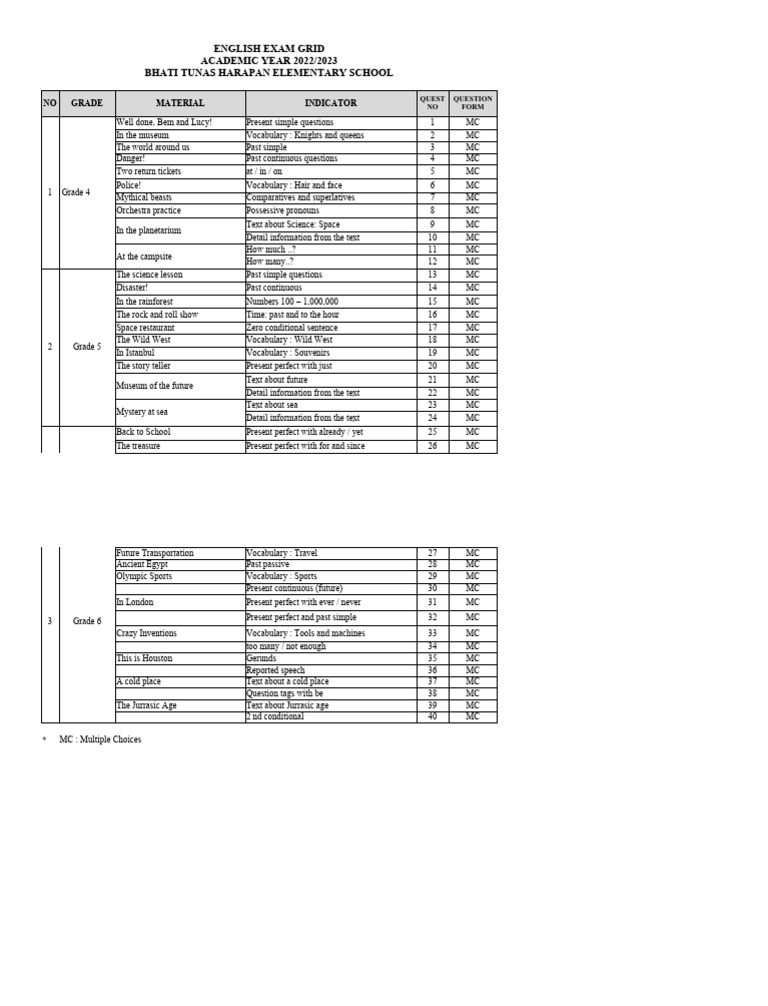 English Exam Grid 2022 - 2023 | PDF | Human Communication | Syntax