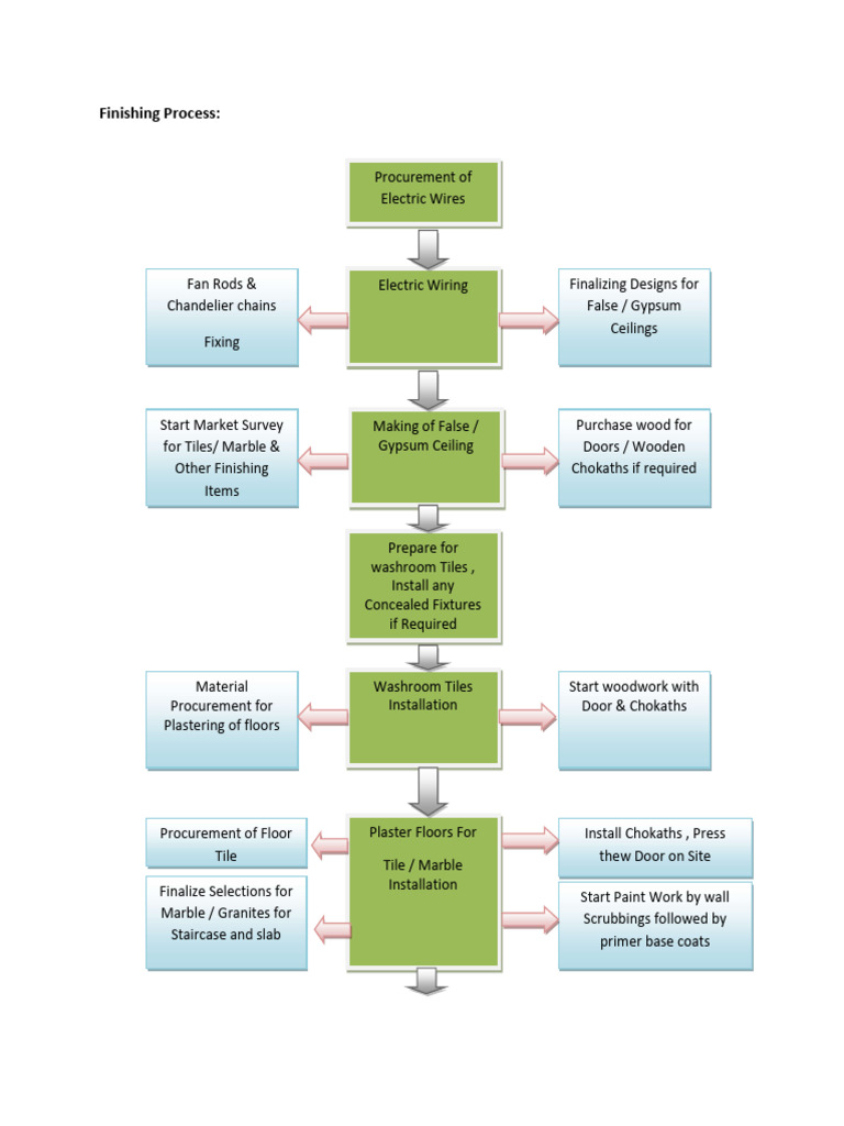 Finishing Work Process | PDF | Tile | Door