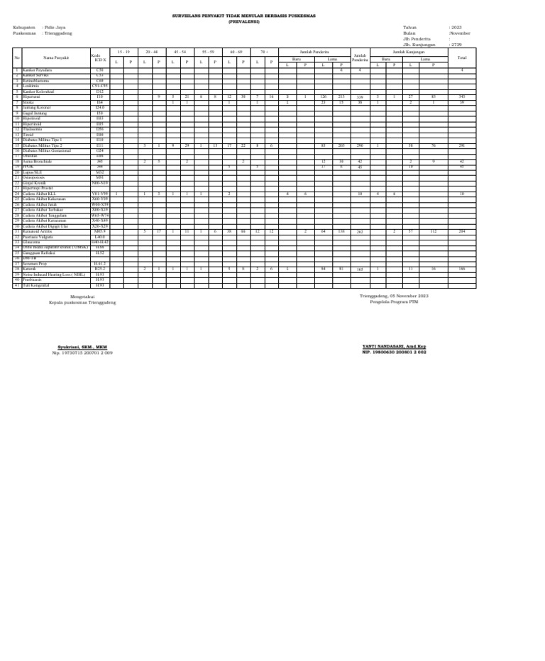 Laporan PTM Bulan November Survelens) | PDF