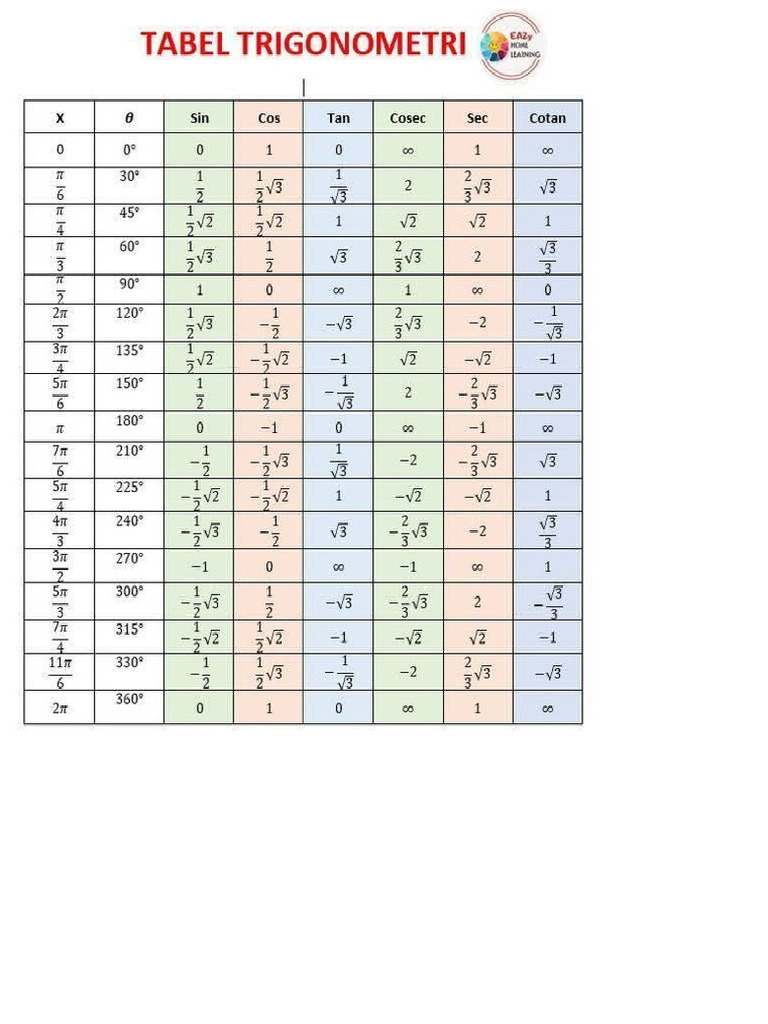 Tabel Trigonometri | PDF