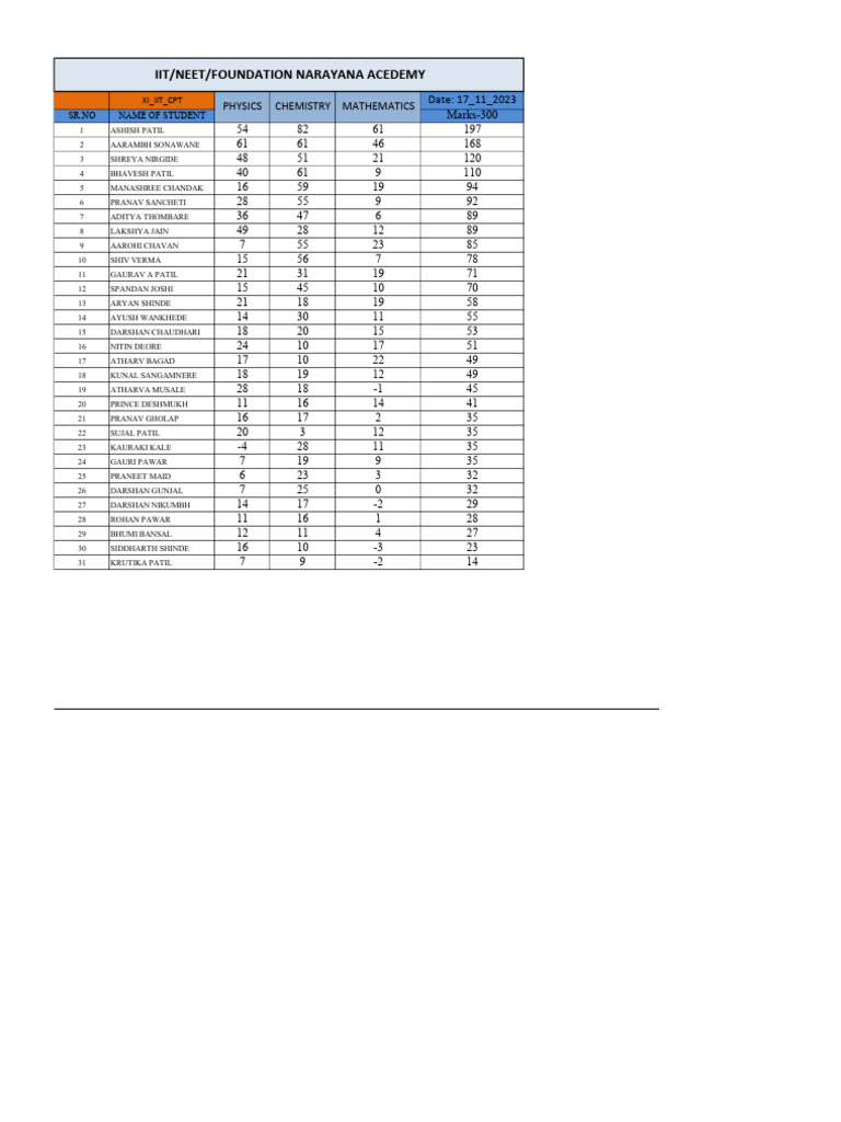 Rank List Xi - CPT - 17 - 11 - 2023 | PDF