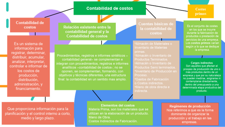 Mapa Conceptual Conta. | PDF | Contabilidad de costos | Business