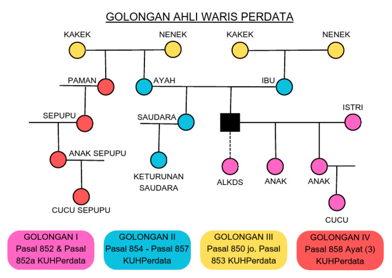 Golongan Ahli Waris Perdata | PDF