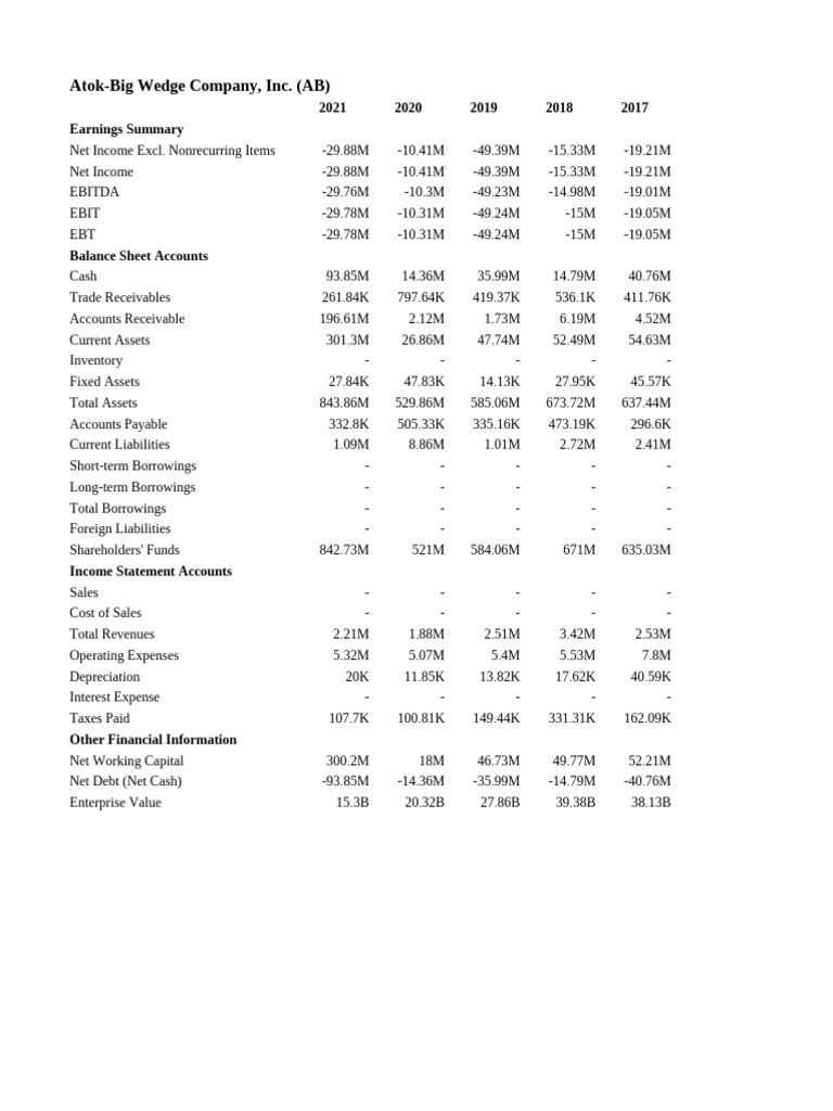 Atok-Big Wedge Company, Inc. (AB) : 2021 2020 2019 2018 2017 Earnings ...