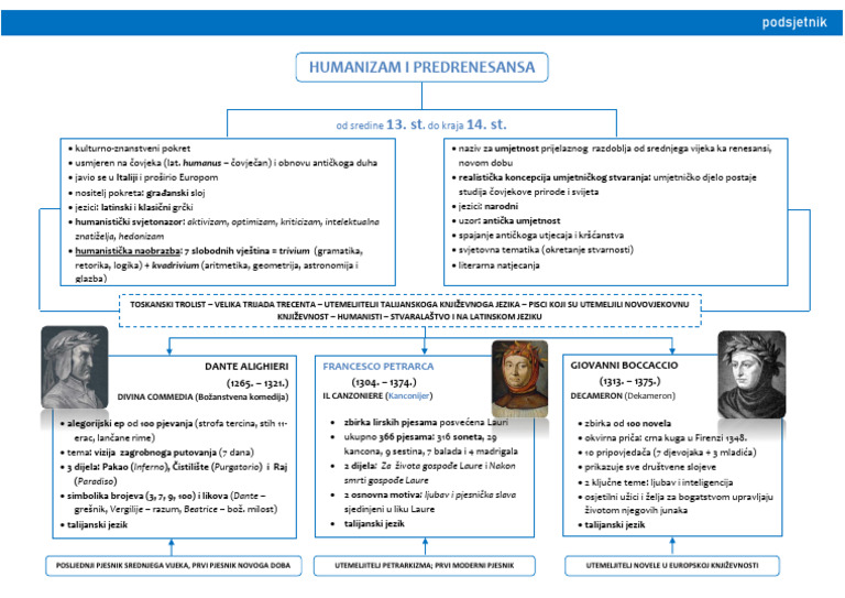 Humanizam I Predrenesansa U Europi - Podsjetnik | PDF
