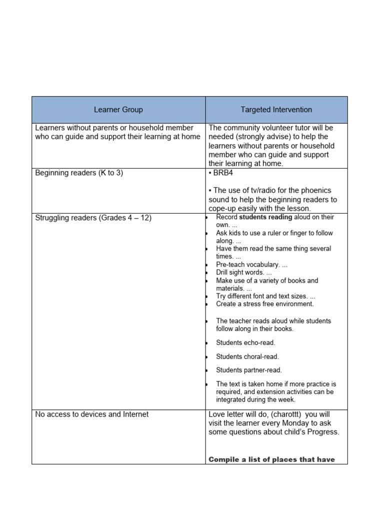 List of Targeted Interventions 2 | PDF | Phonics | Learning