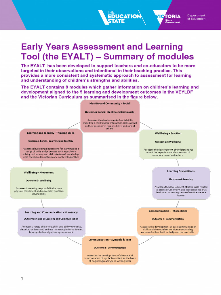 EYALT Module Summary | PDF | Communication | Learning