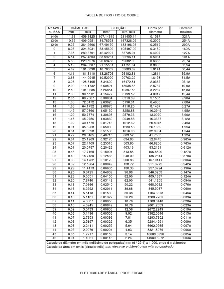 Tabela de Fios | PDF