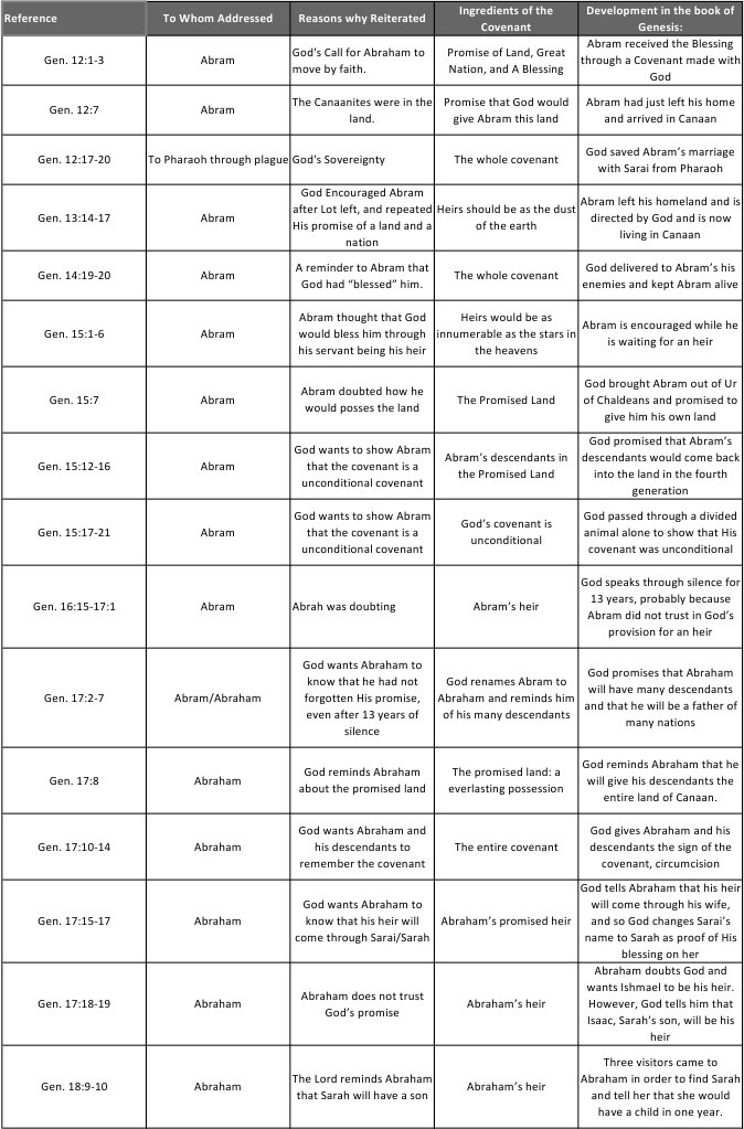 Abrahamic Covenant Chart | Abraham | Sarah