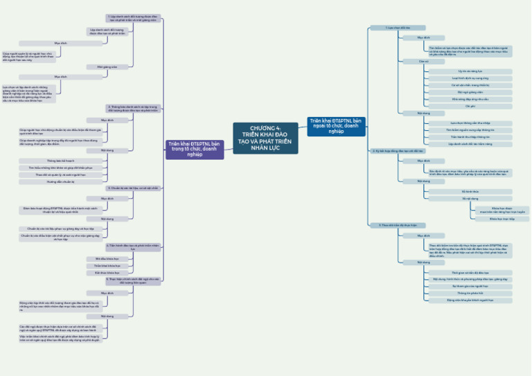 Chương 4 - Mindmap - Nhóm 9 | PDF