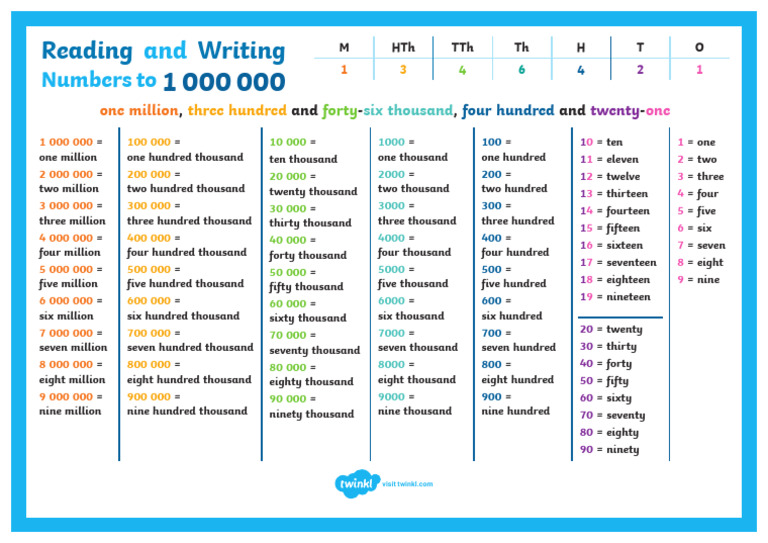 Numbers in Words: 1 to 1,000,000 | PDF