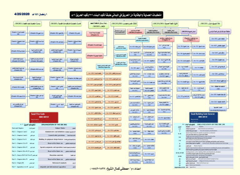 متطلبات الحماية من الحريق وفقاً للكود السعودي 201&801 2 | PDF