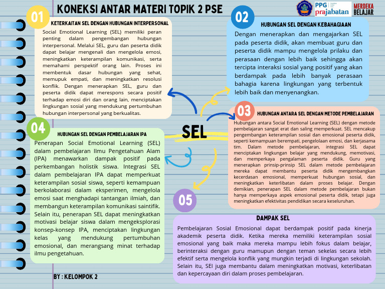 Koneksi Antar Materi Topik 2 Pse | PDF | Karier & Perkembangan | Kesehatan Holistik