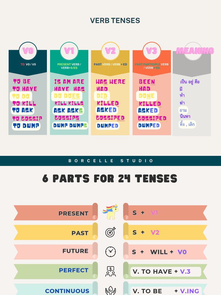 4 Types of Verbs - Tense - SMART - EP1 | PDF