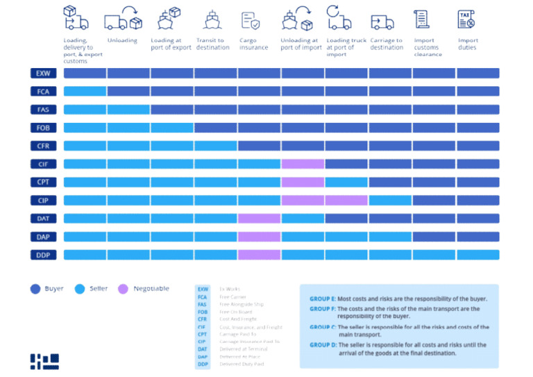 Incoterms Infographic | PDF