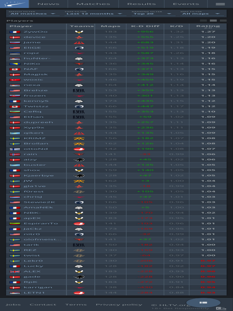 CSGO Player Statistics Database | PDF